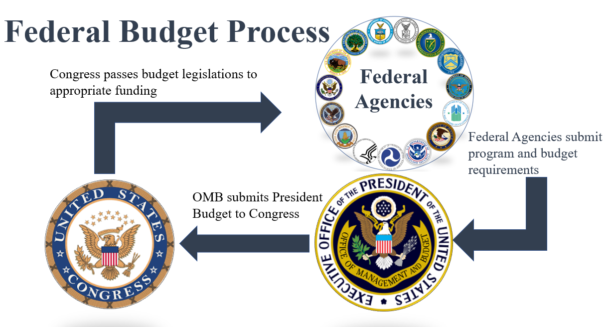 Budget Matter How Federal Budget Works